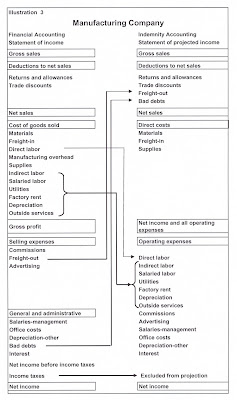 Business Income Loss Blogger: Business Income Loss Measurement